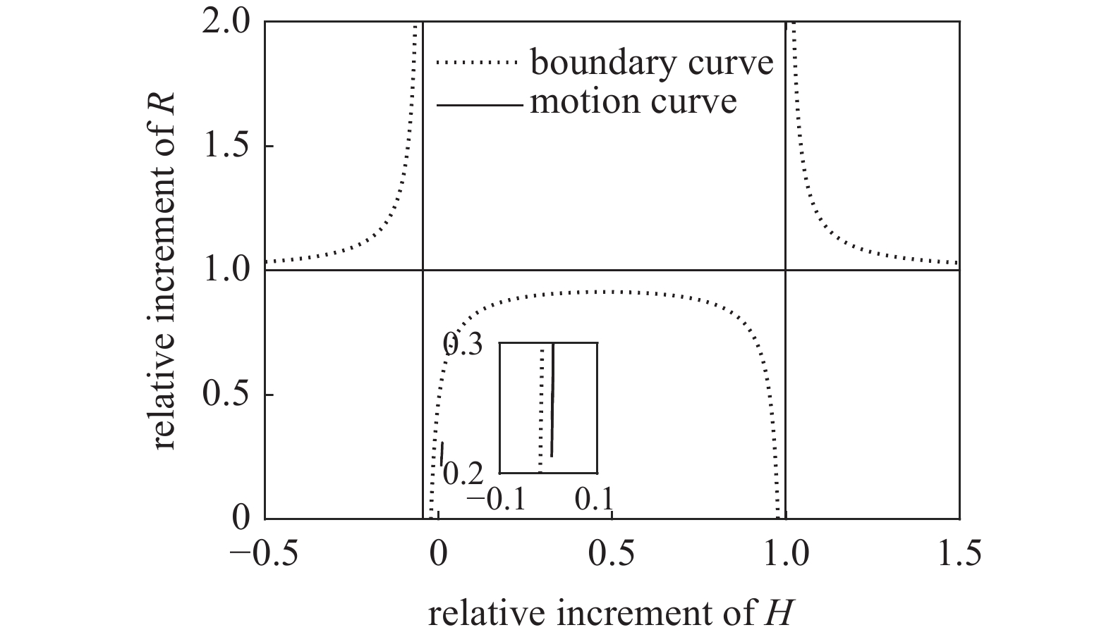 DYNAMIC STABILITY AND INFLUENCE FACTORS OF THE WHOLE TRAJECTORY OF ...
