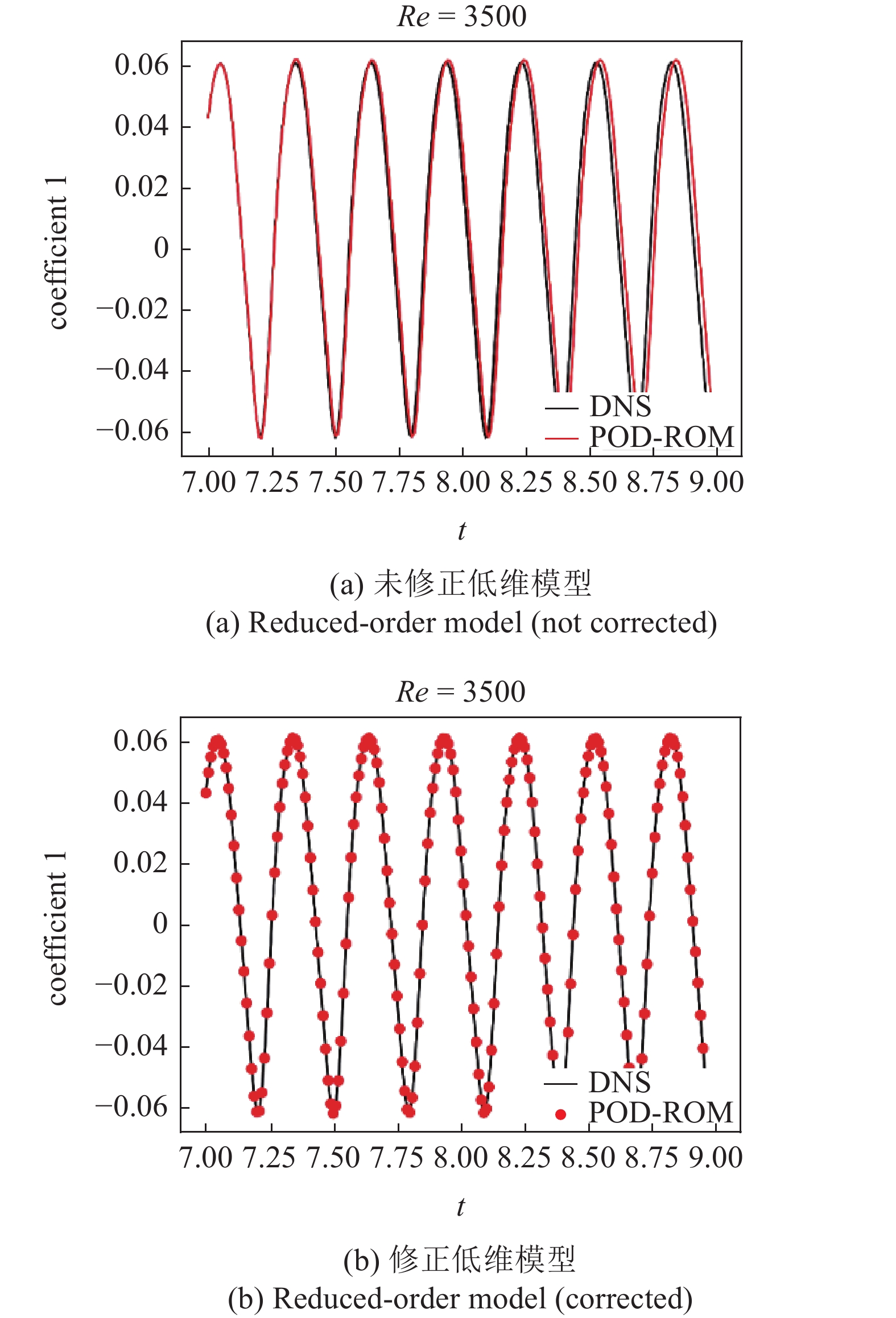 基于POD-Galerkin降维方法的热毛细对流分岔分析