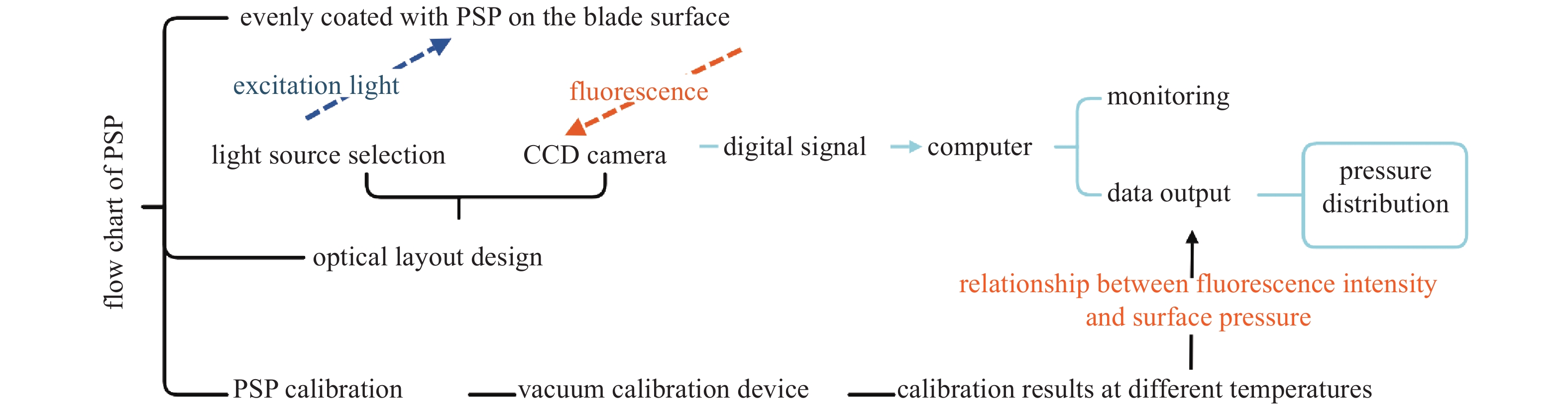 PROGRESS AND PROSPECT OF AERODYNAMIC EXPERIMENTAL RESEARCH ON LINEAR ...