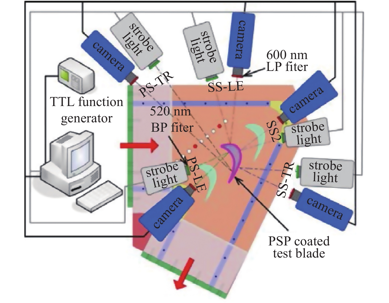 PROGRESS AND PROSPECT OF AERODYNAMIC EXPERIMENTAL RESEARCH ON LINEAR ...