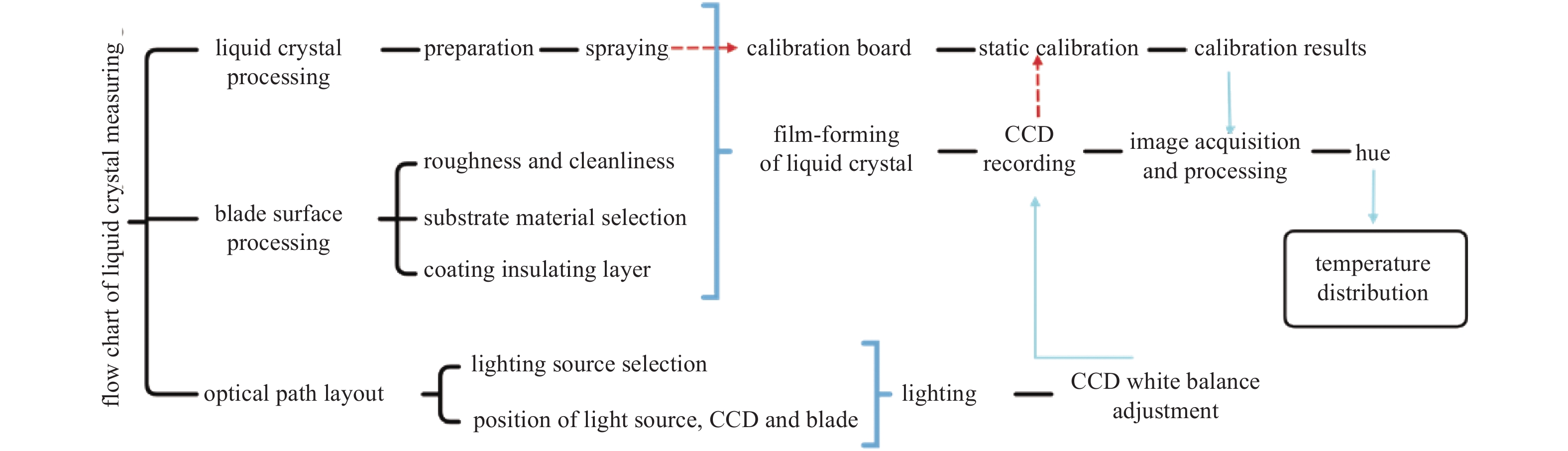 PROGRESS AND PROSPECT OF AERODYNAMIC EXPERIMENTAL RESEARCH ON LINEAR ...