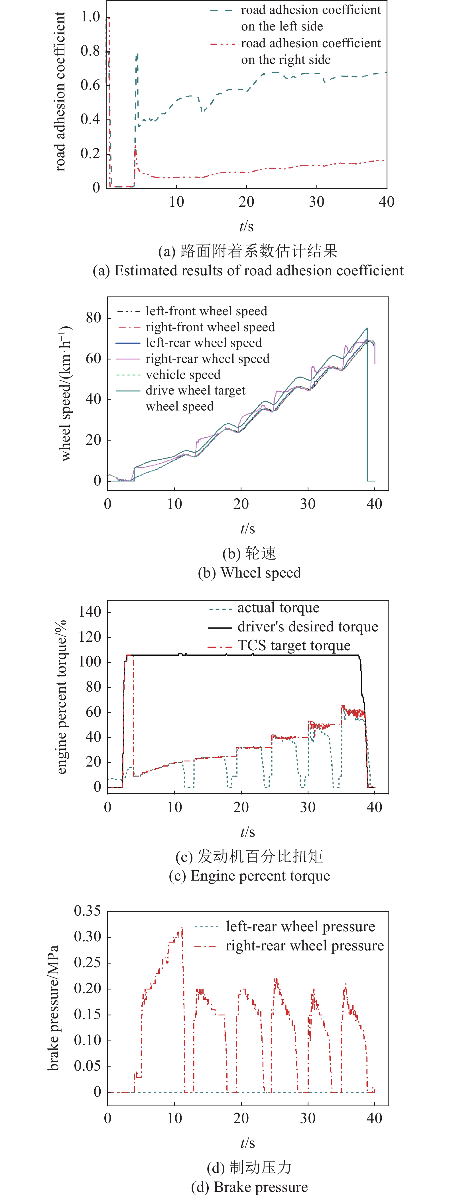 VEHICLE TRACTION FORCE CONTROL BASED ON THE ROAD ADHESION COEFFICIENT ...