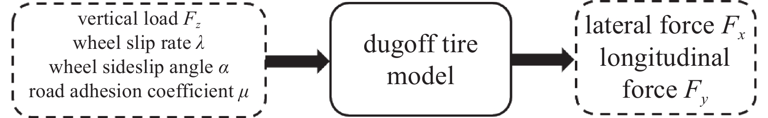 基于FFUKF路面附着系数估计的汽车牵引力控制