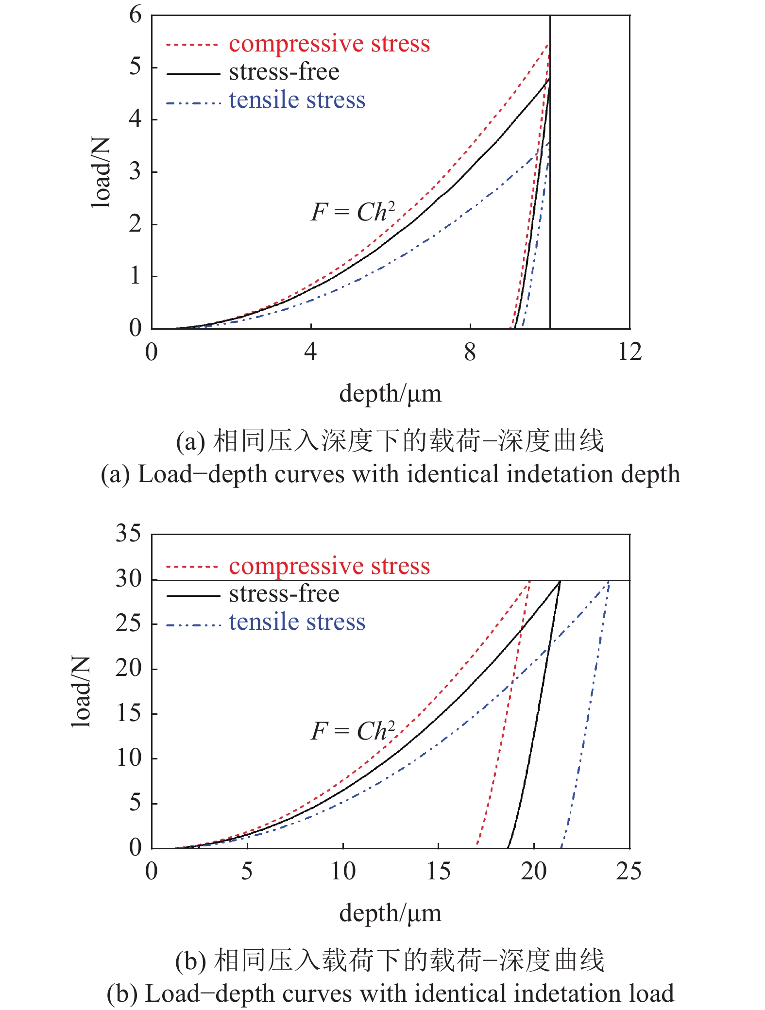 表面残余应力的仪器化压入检测方法研究进展