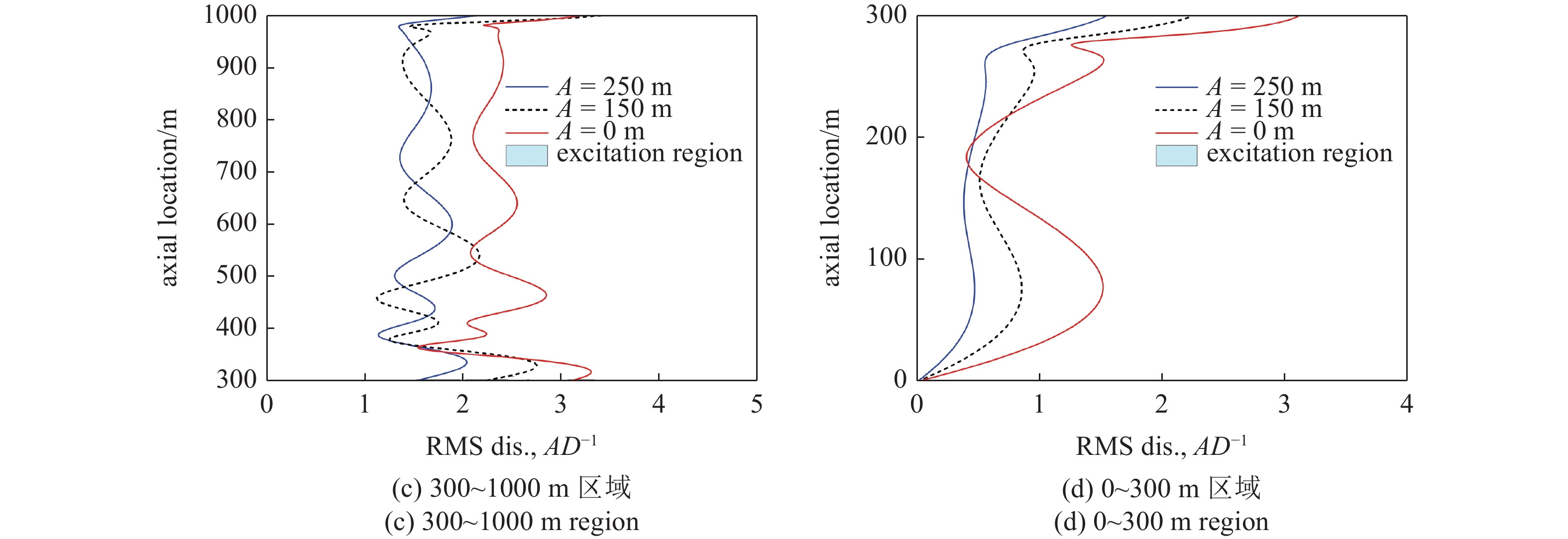 DYNAMIC RESPONSE AND SPATIAL-TEMPORAL EVOLUTIONS OF DEEP-WATER COMPLEX ...