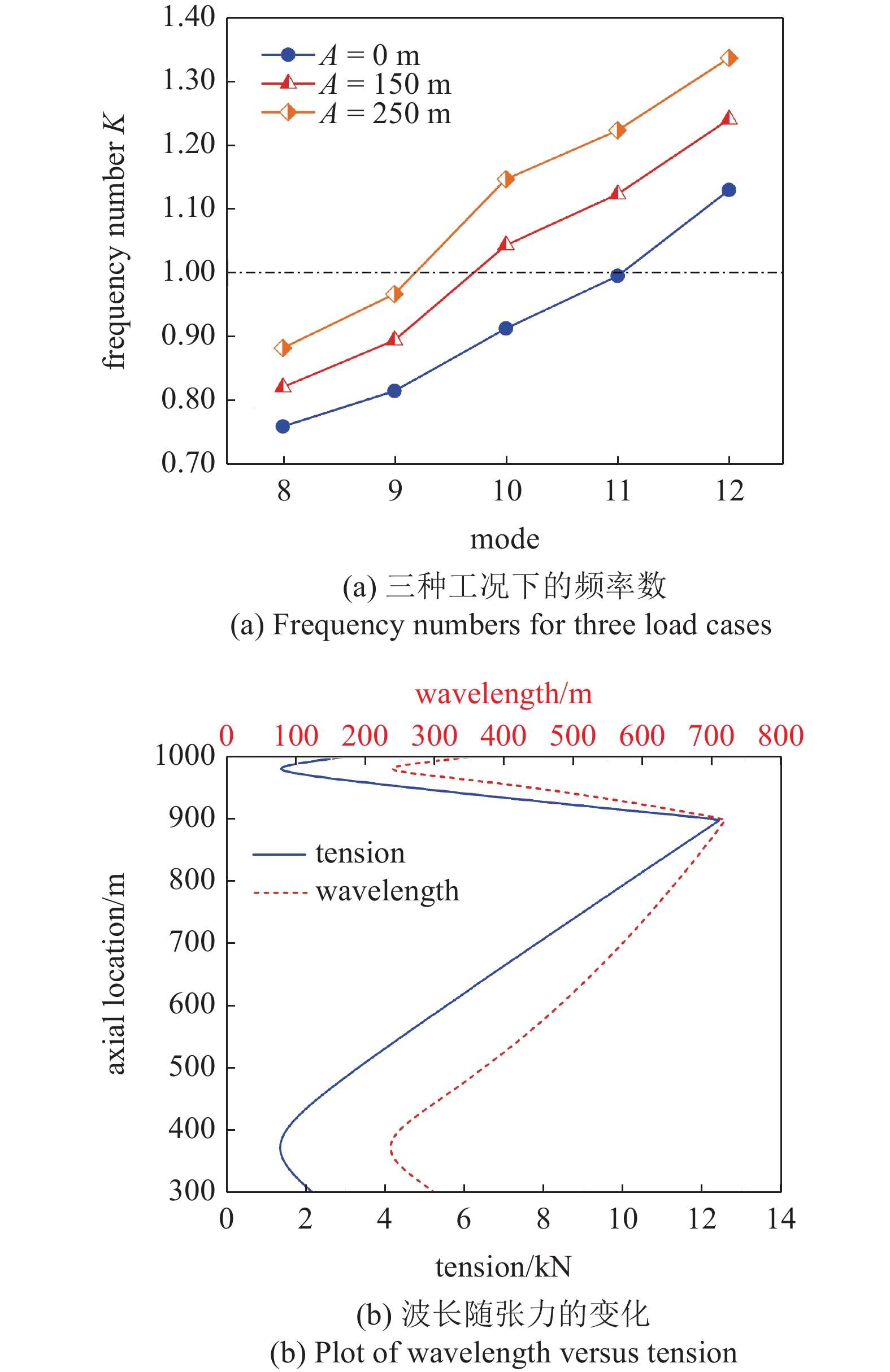 DYNAMIC RESPONSE AND SPATIAL-TEMPORAL EVOLUTIONS OF DEEP-WATER COMPLEX ...