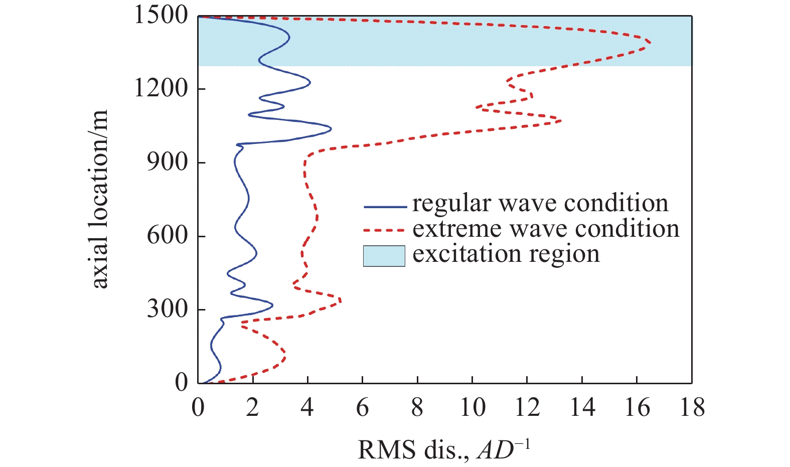DYNAMIC RESPONSE AND SPATIAL-TEMPORAL EVOLUTIONS OF DEEP-WATER COMPLEX ...