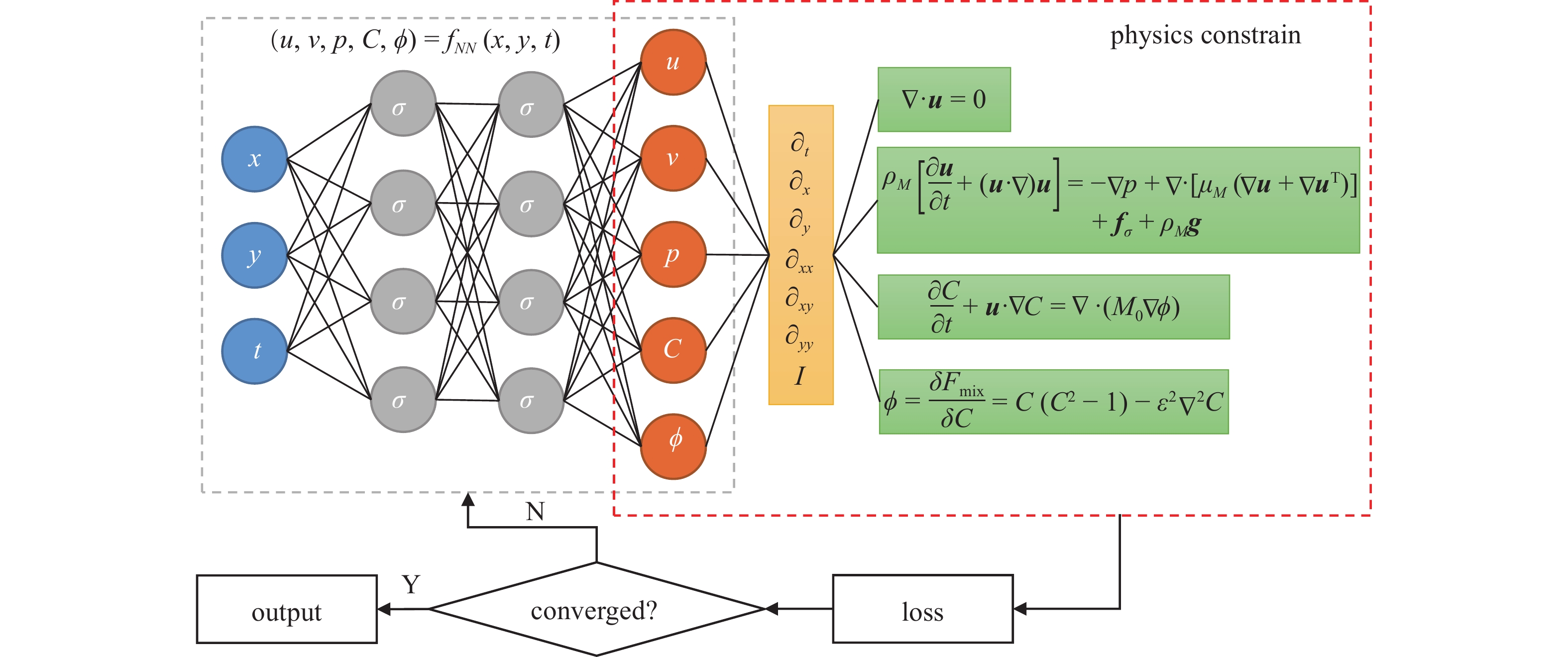 改进的物理融合神经网络在瑞利−泰勒不稳定性问题中的应用