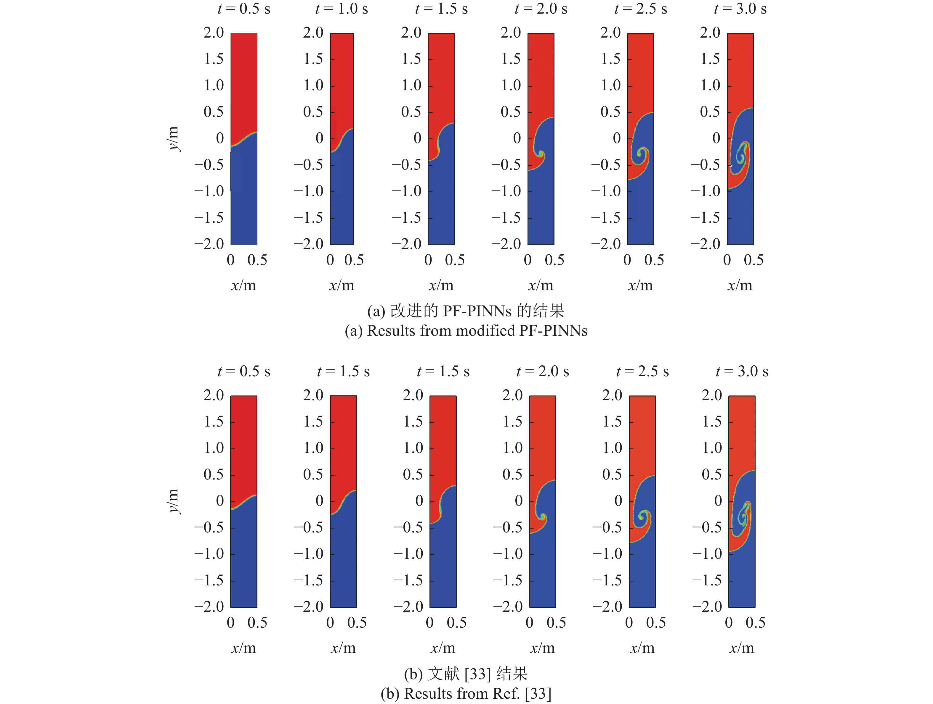THE APPLICATION OF MODIFIED PHYSICS-INFORMED NEURAL NETWORKS IN ...