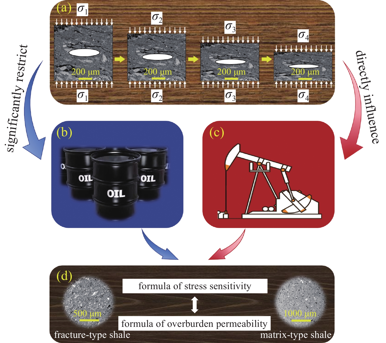页岩储层应力敏感性定量评价: 思路及应用