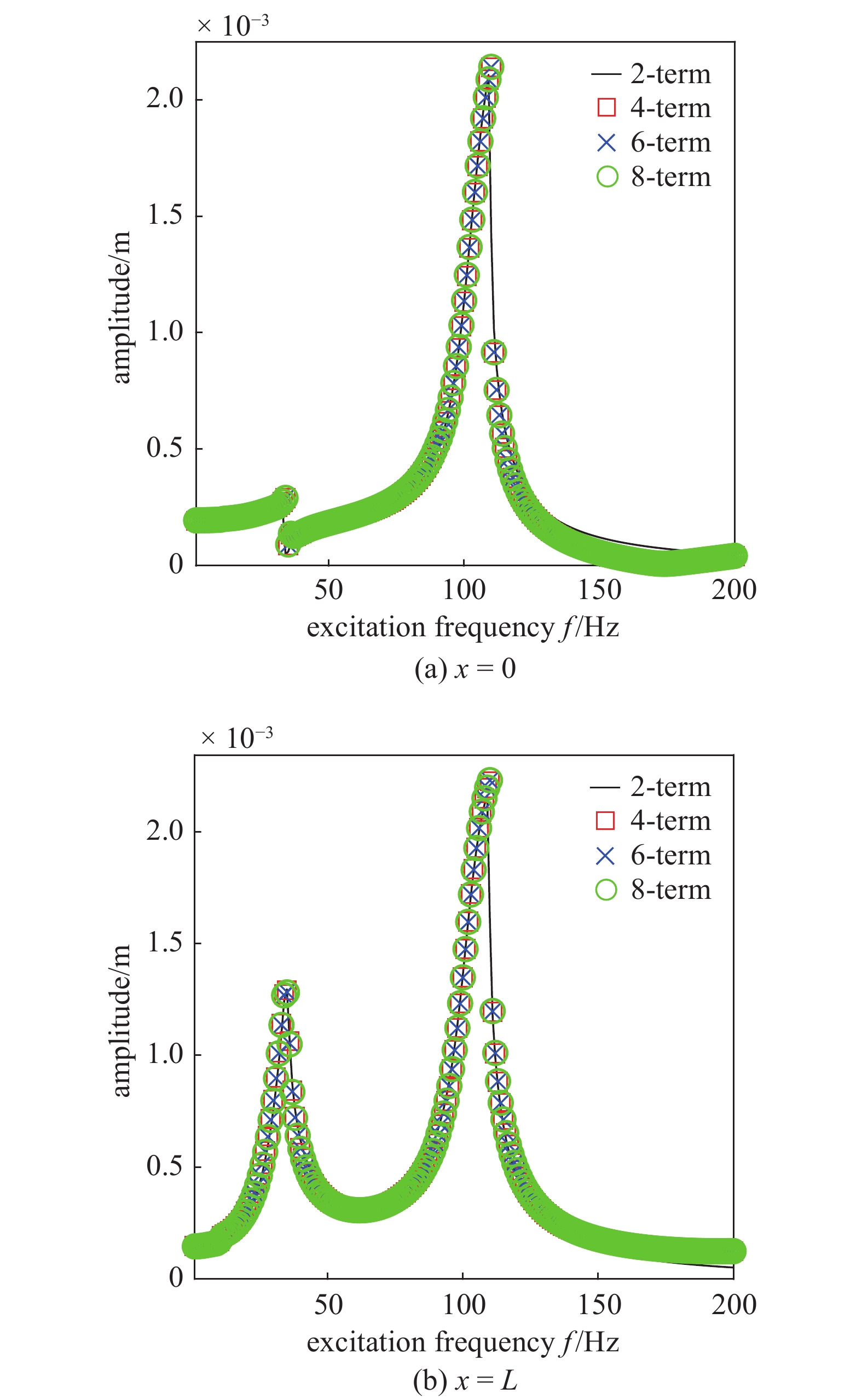DYNAMIC BEHAVIOR ANALYSIS OF THE AXIALLY LOADED BEAM WITH THE NONLINEAR SUPPORT AND ELASTIC ...