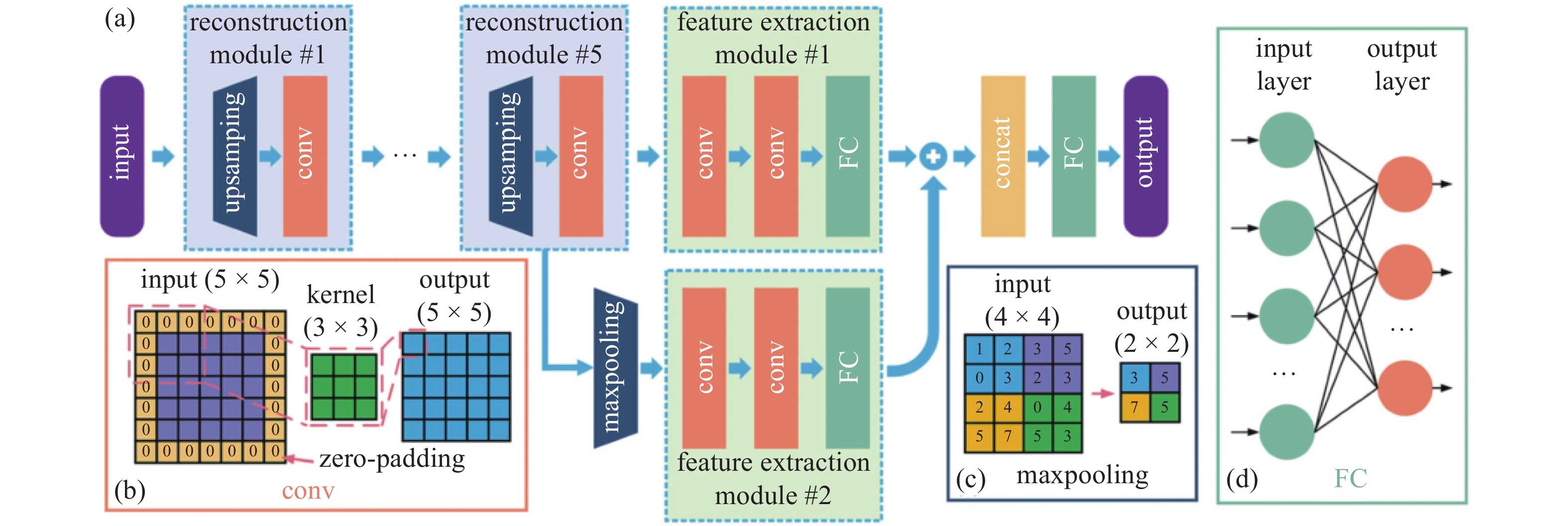 卷积神经网络在流场重构研究中的进展