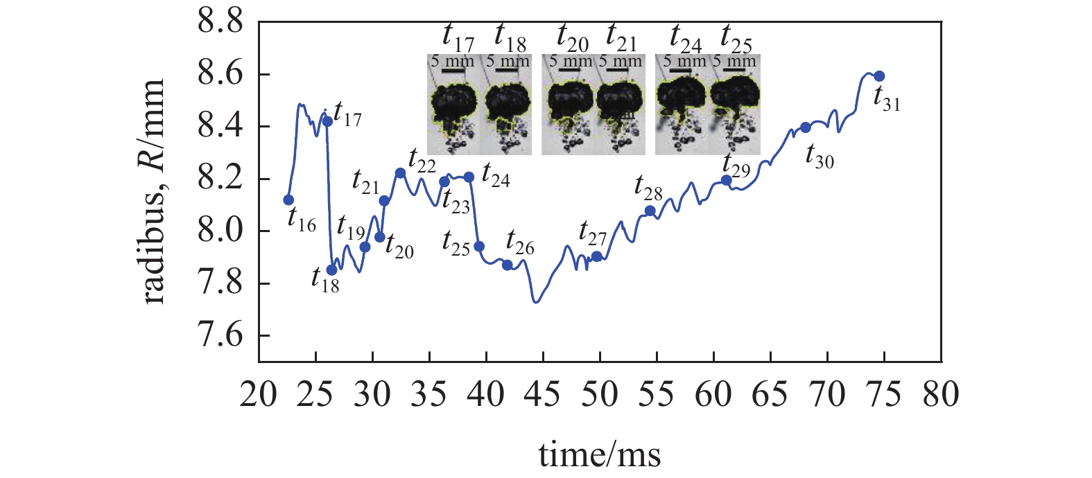 EXPERIMENTAL INVESTIGATION ON DYNAMIC CHARACTERISTICS OF LIQUID ...