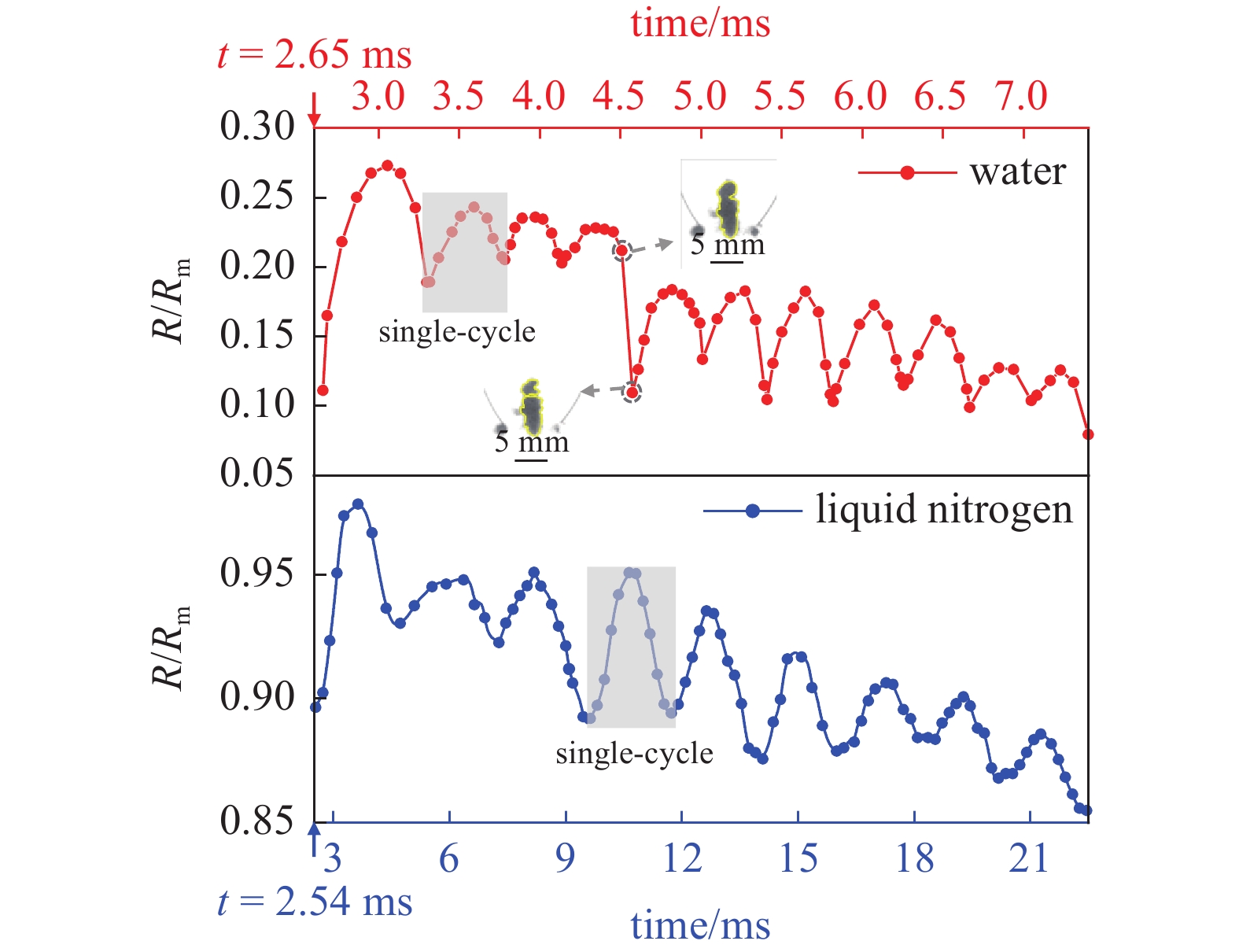 EXPERIMENTAL INVESTIGATION ON DYNAMIC CHARACTERISTICS OF LIQUID ...