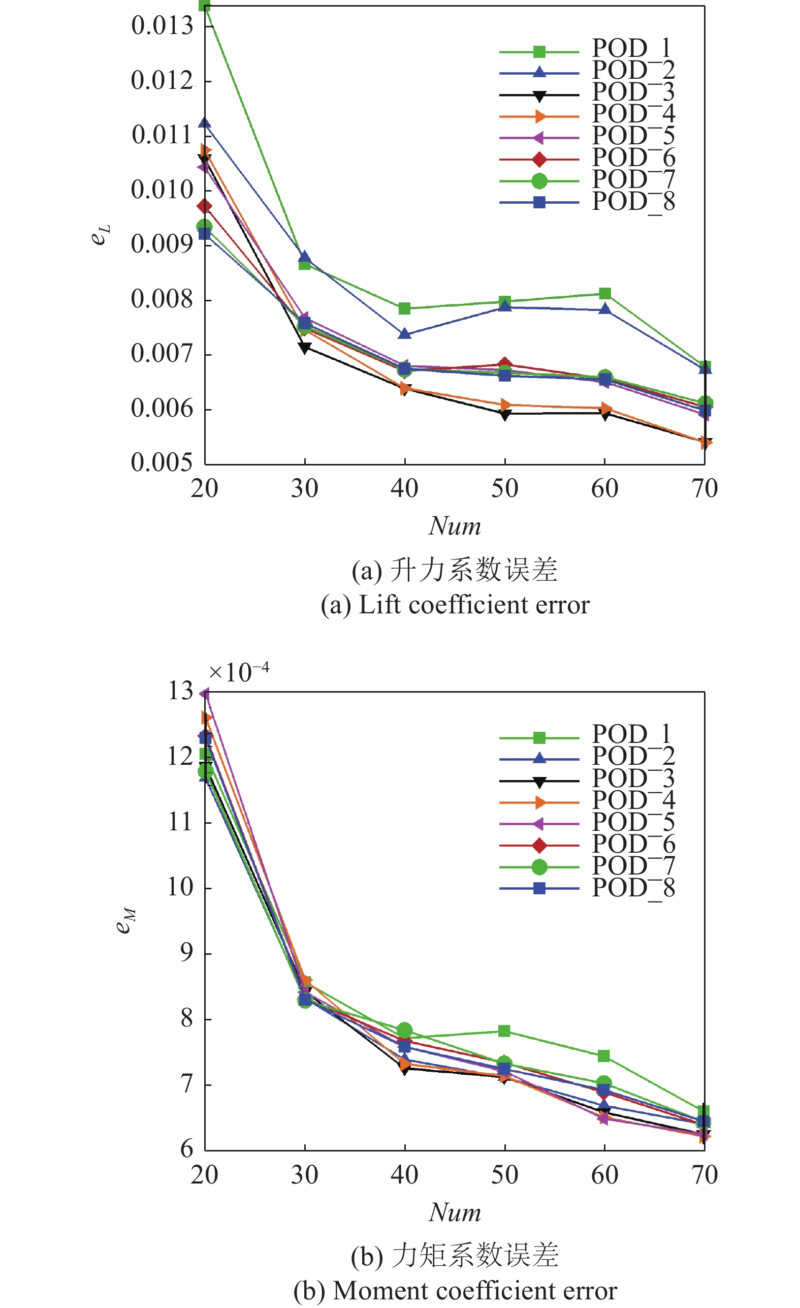 融入压力分布信息的气动力建模方法