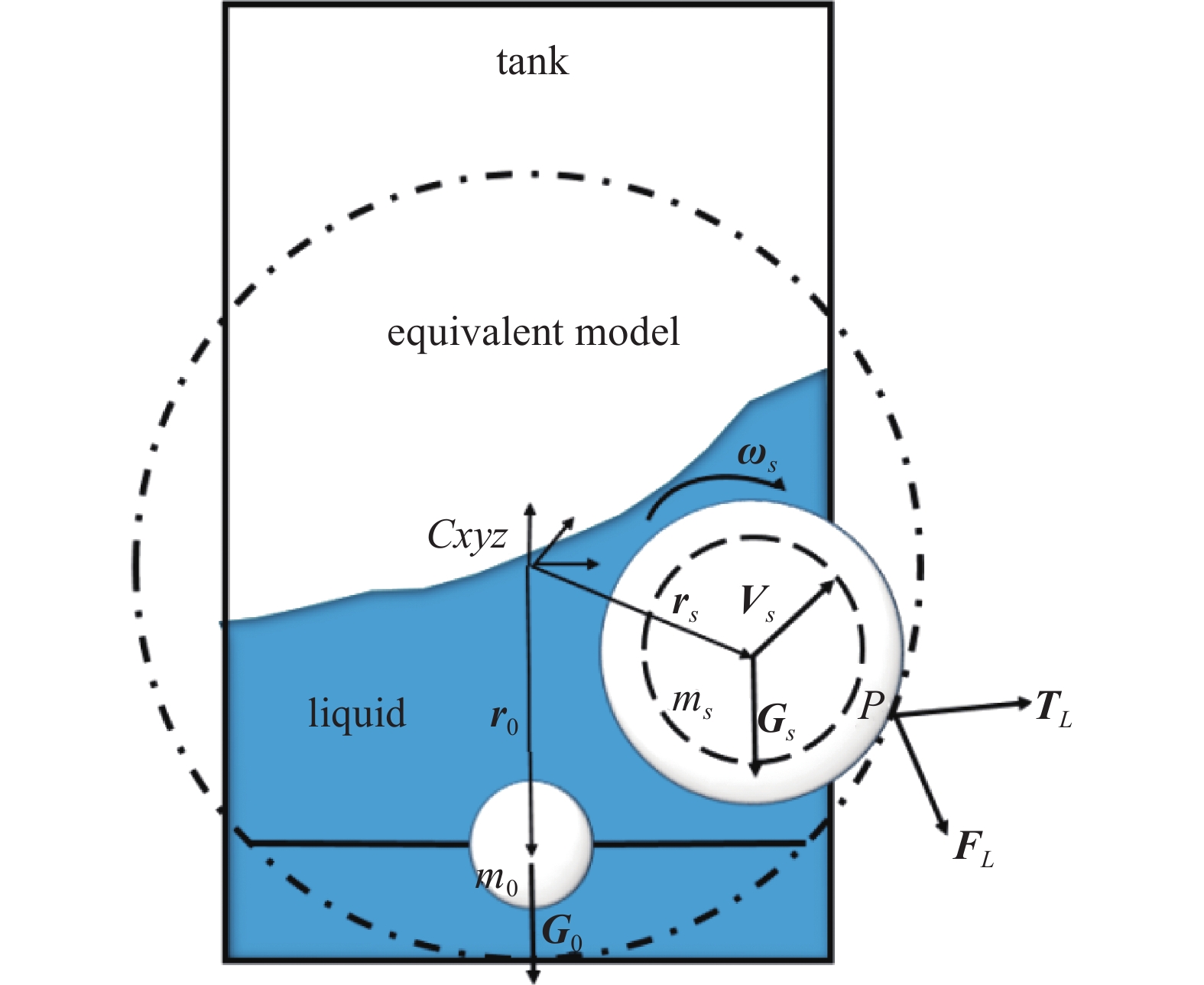 MOVING PULSATING BALL EQUIVALENT MODEL AND ITS VALIDATION EXPERIMENT FOR LARGE AMPLITUDE LIQUID ...
