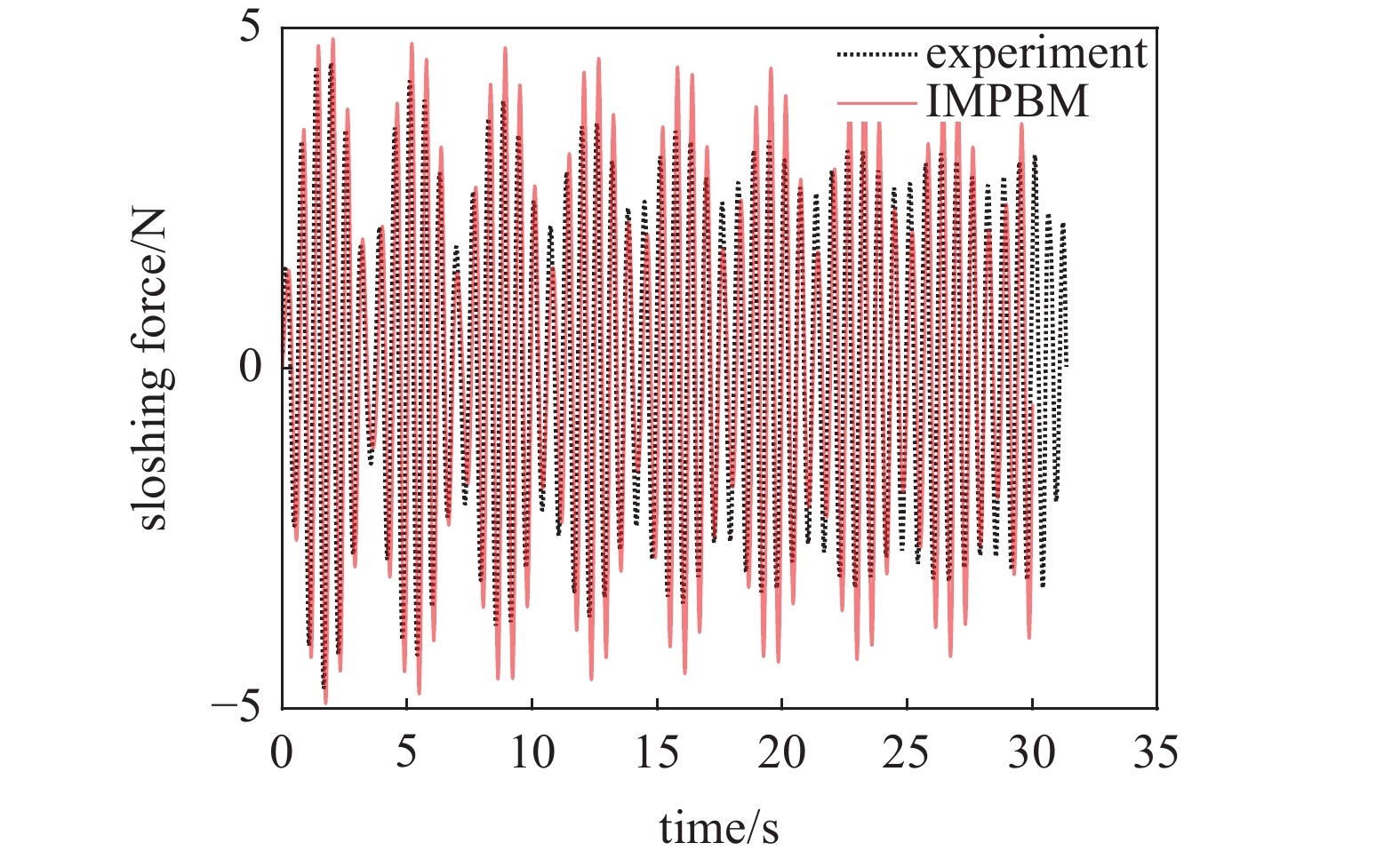 重力环境下液体大幅晃动运动脉动球模型及实验研究