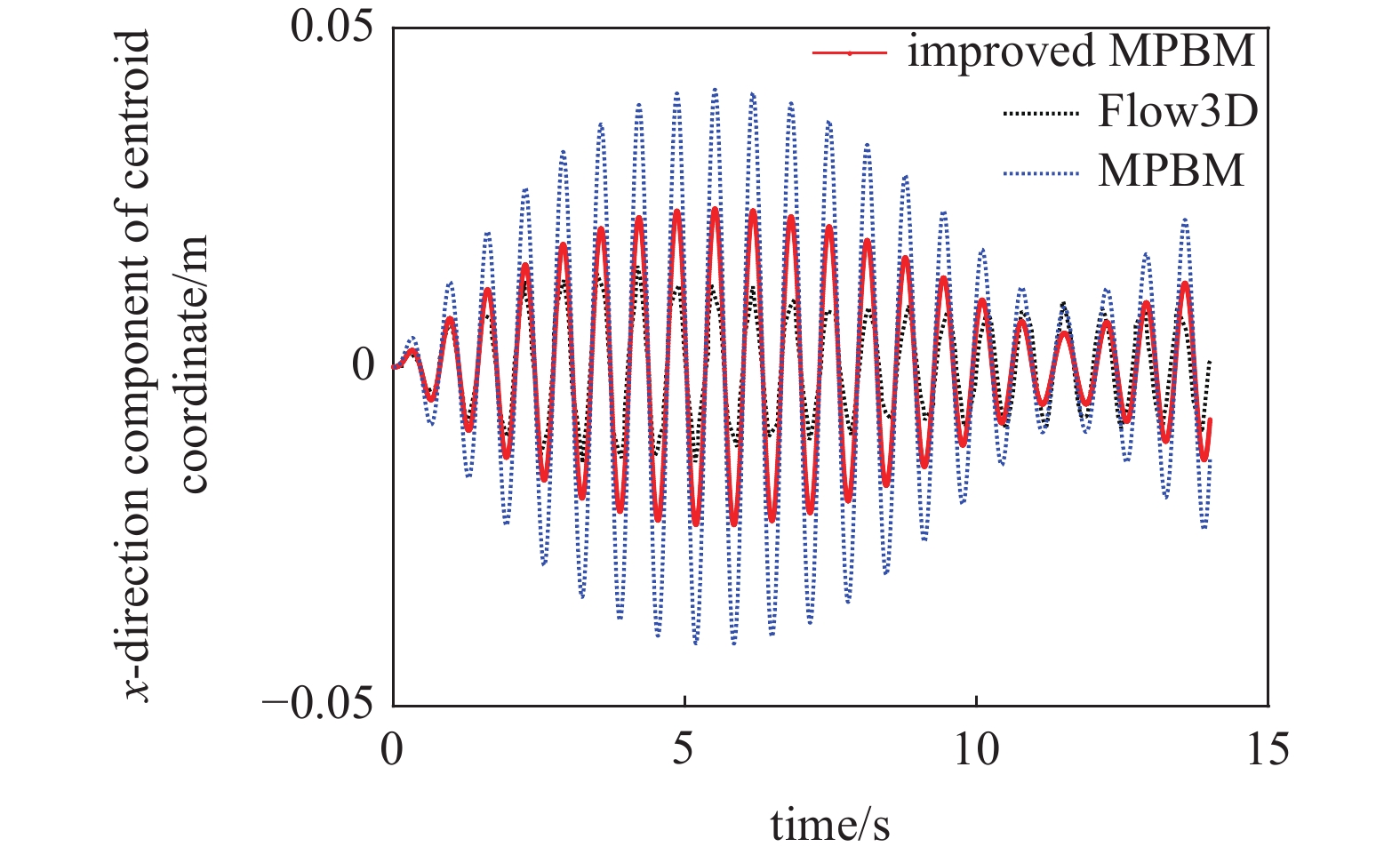 MOVING PULSATING BALL EQUIVALENT MODEL AND ITS VALIDATION EXPERIMENT ...