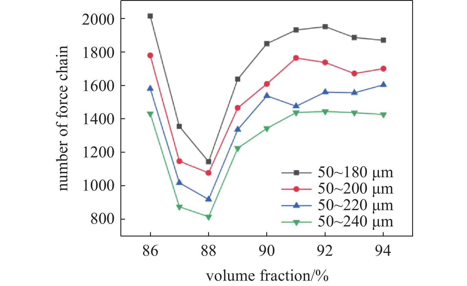 EFFECT OF PARTICLE SIZE DISTRIBUTION ON FORCE CHAIN EVOLUTION MECHANISM ...