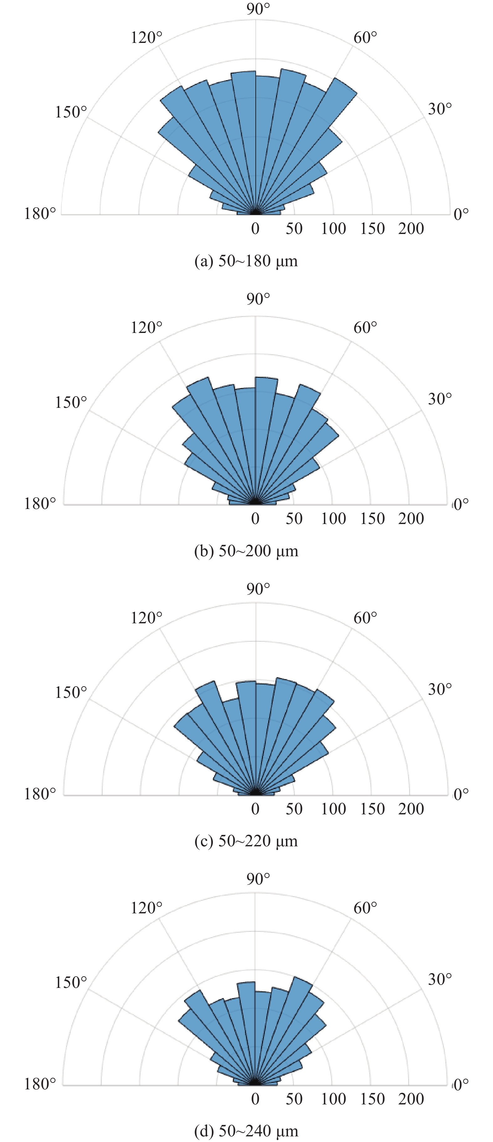 EFFECT OF PARTICLE SIZE DISTRIBUTION ON FORCE CHAIN EVOLUTION MECHANISM ...