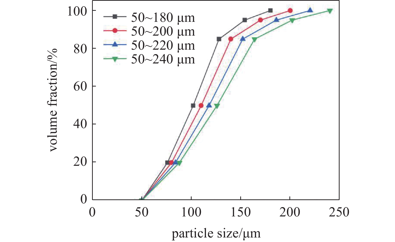 EFFECT OF PARTICLE SIZE DISTRIBUTION ON FORCE CHAIN EVOLUTION MECHANISM IN IRON POWDER ...