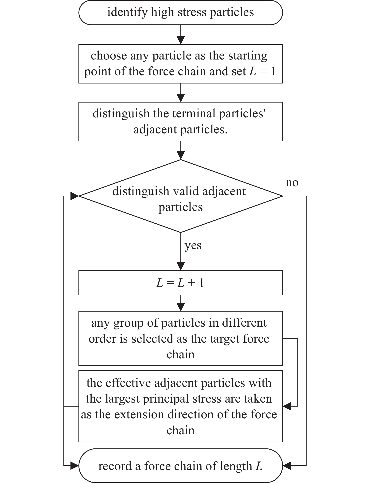 EFFECT OF PARTICLE SIZE DISTRIBUTION ON FORCE CHAIN EVOLUTION MECHANISM ...