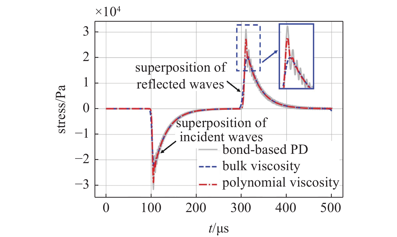 STUDY OF WAVE DISPERSION AND PROPAGATION IN PERIDYNAMICS