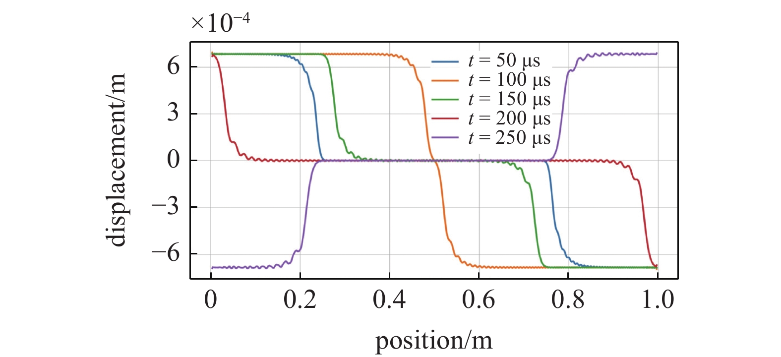 STUDY OF WAVE DISPERSION AND PROPAGATION IN PERIDYNAMICS