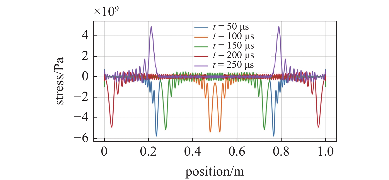 近场动力学系统中波传播特性的探究