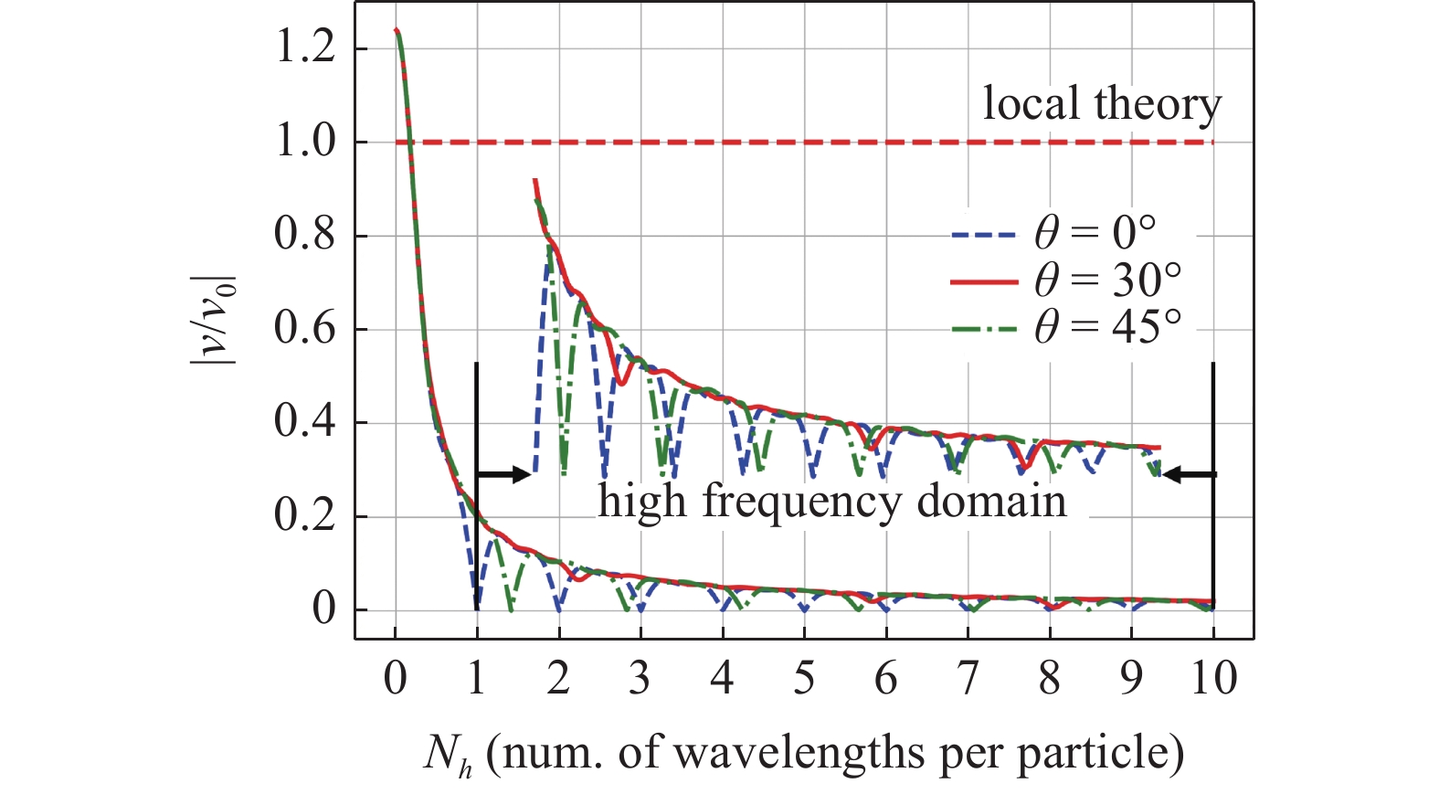 STUDY OF WAVE DISPERSION AND PROPAGATION IN PERIDYNAMICS
