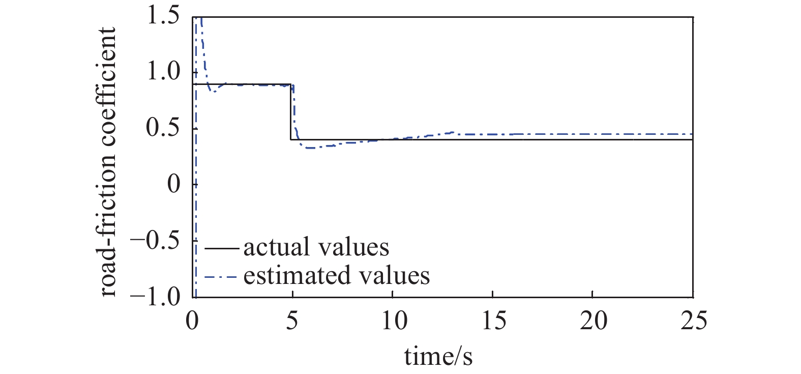 EXTENSION-DECISION-BASED ADAPTIVE COLLISION AVOIDANCE CONTROL FOR VEHICLES