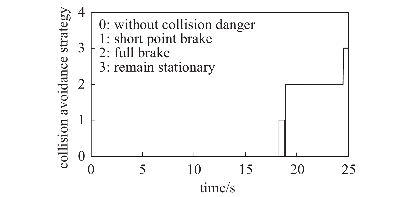 EXTENSION-DECISION-BASED ADAPTIVE COLLISION AVOIDANCE CONTROL FOR VEHICLES