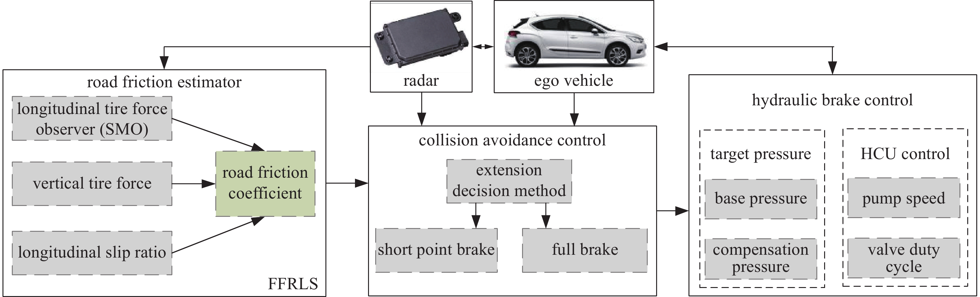 EXTENSION-DECISION-BASED ADAPTIVE COLLISION AVOIDANCE CONTROL FOR VEHICLES