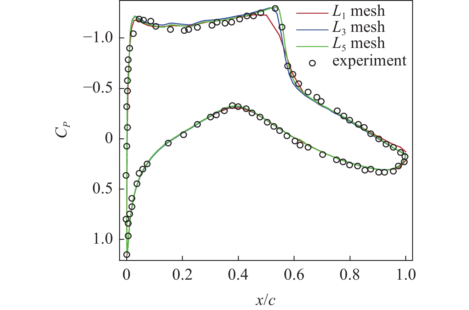 基于自适应多可信度多项式混沌-Kriging模型的高效气动优化方法