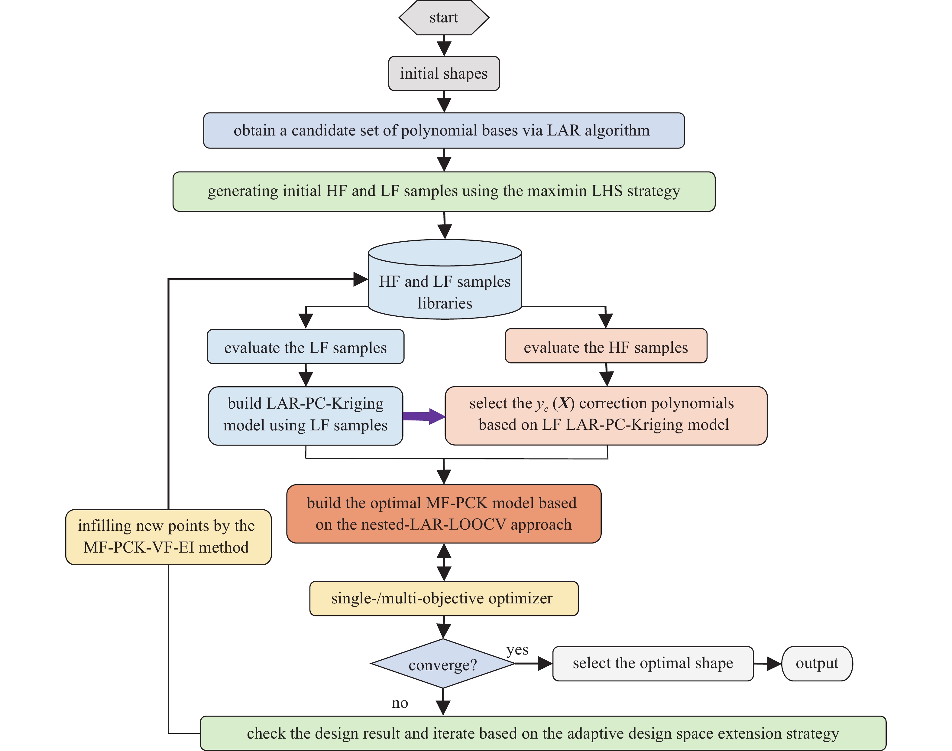 基于自适应多可信度多项式混沌-Kriging模型的高效气动优化方法