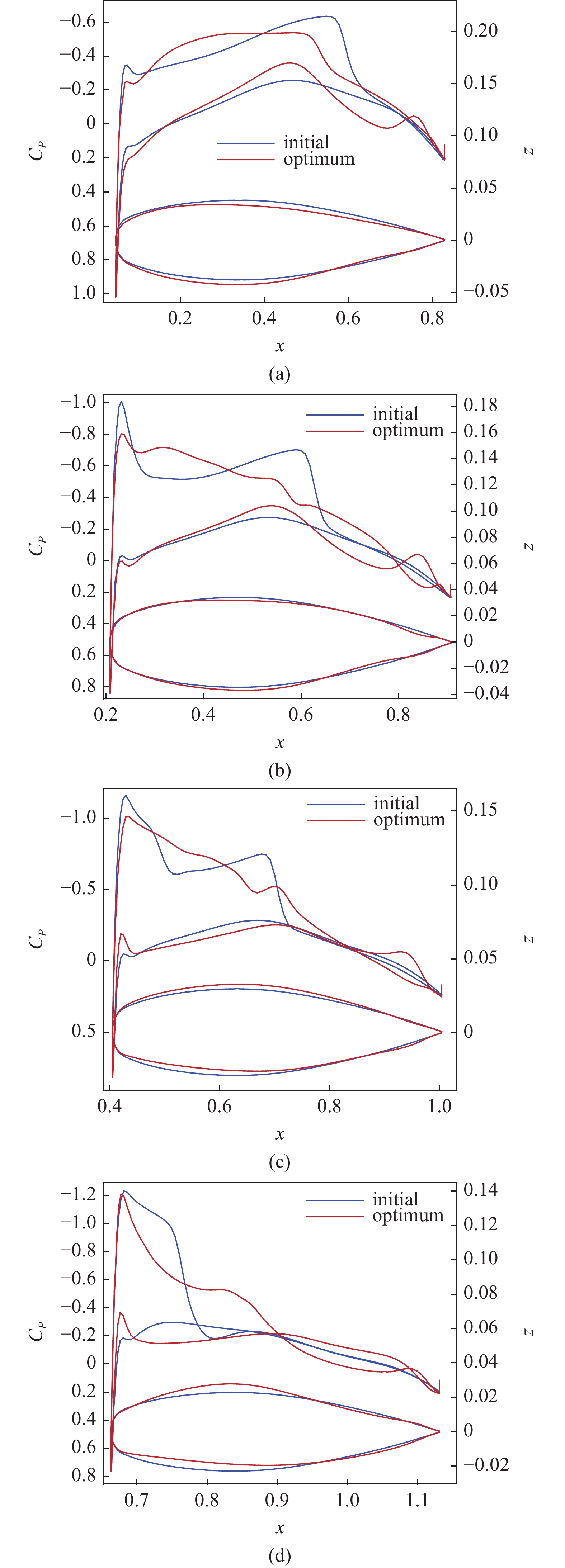 基于自适应多可信度多项式混沌-Kriging模型的高效气动优化方法