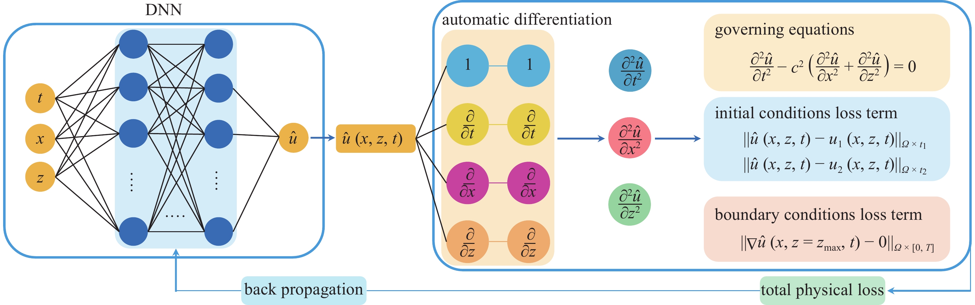 物理驱动深度学习波动数值模拟方法及应用