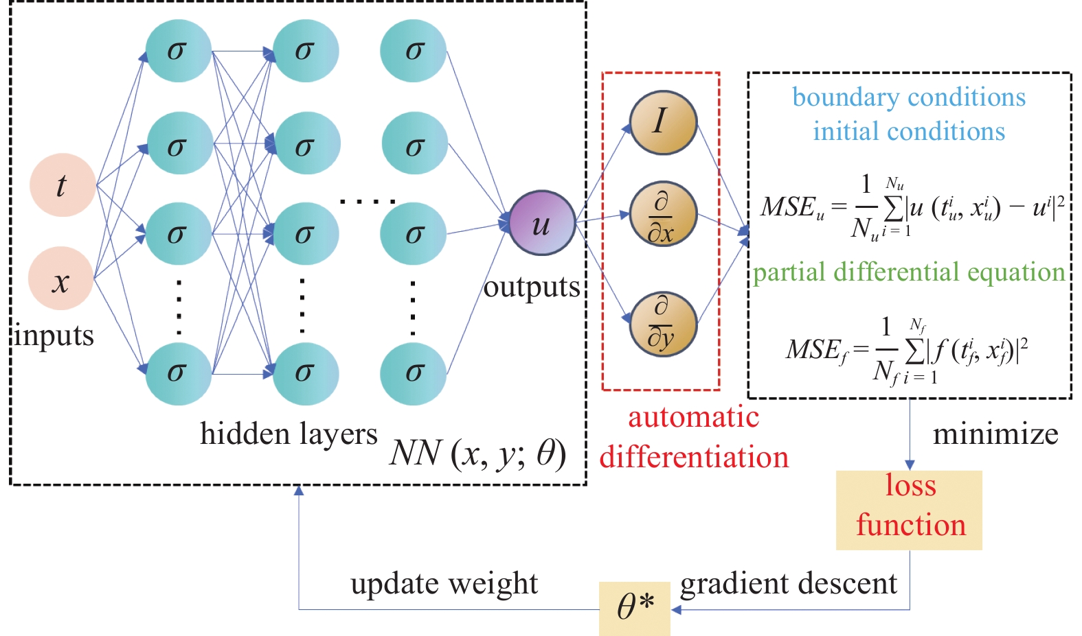 基于龙格库塔法的多输出物理信息神经网络模型