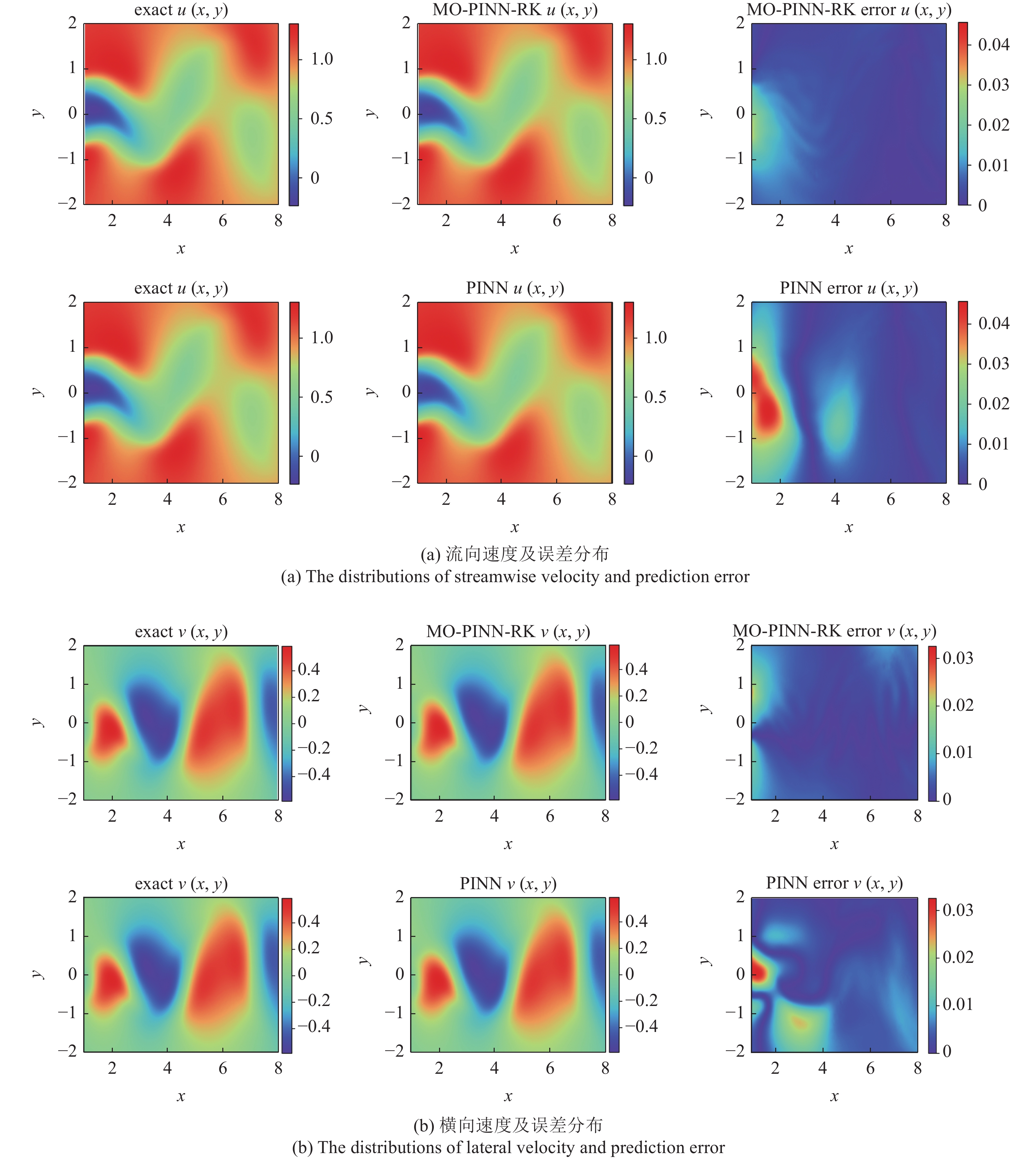 MULTI-OUTPUT PHYSICS-INFORMED NEURAL NETWORKS MODEL BASED ON THE RUNGE-KUTTA METHOD