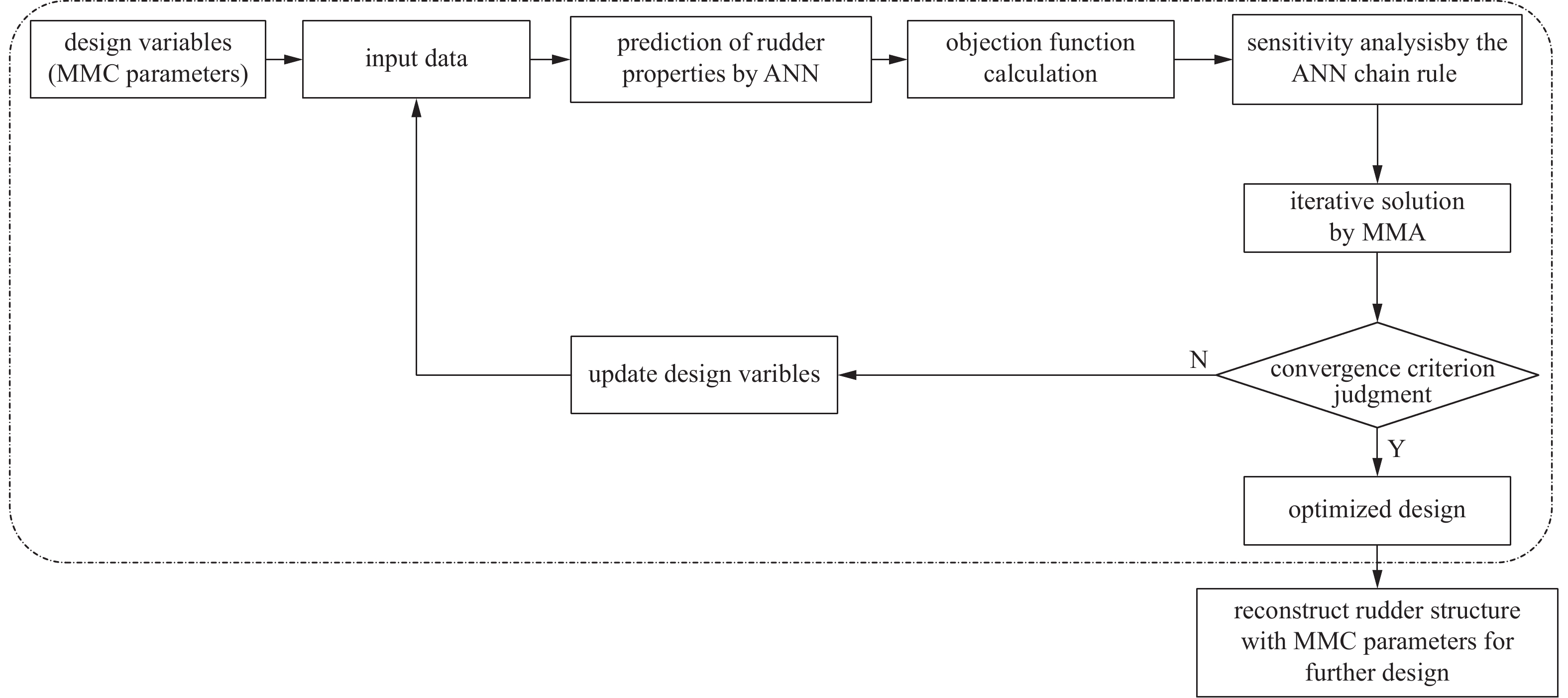 OPTIMAL DESIGN OF RUDDER STRUCTURES BASED ON DATA-DRIVEN METHOD