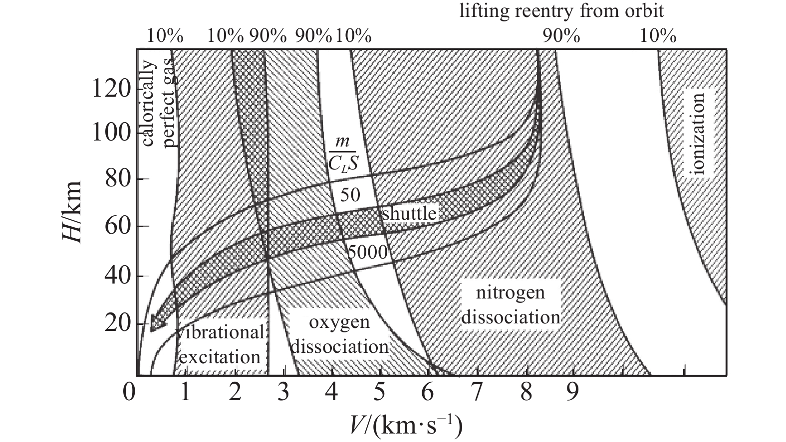 PROGRESS IN THE HIGH TEMPERATURE THERMOCHEMICAL NON-EQUILIBRIUM ...