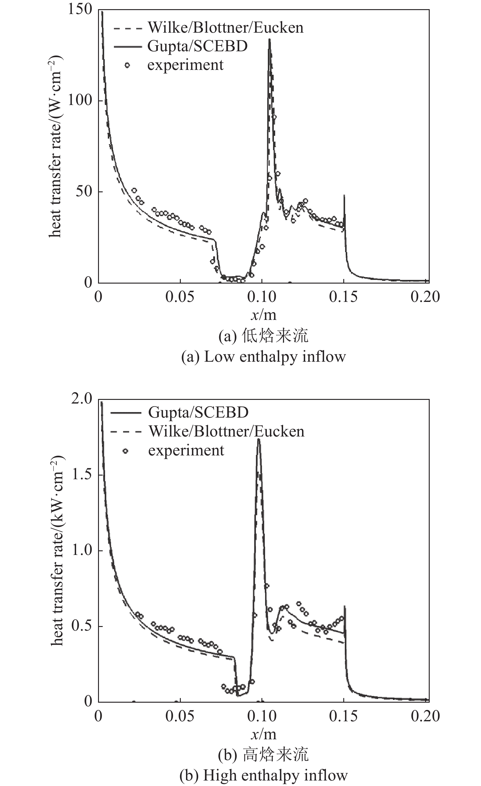 PROGRESS IN THE HIGH TEMPERATURE THERMOCHEMICAL NON-EQUILIBRIUM ...