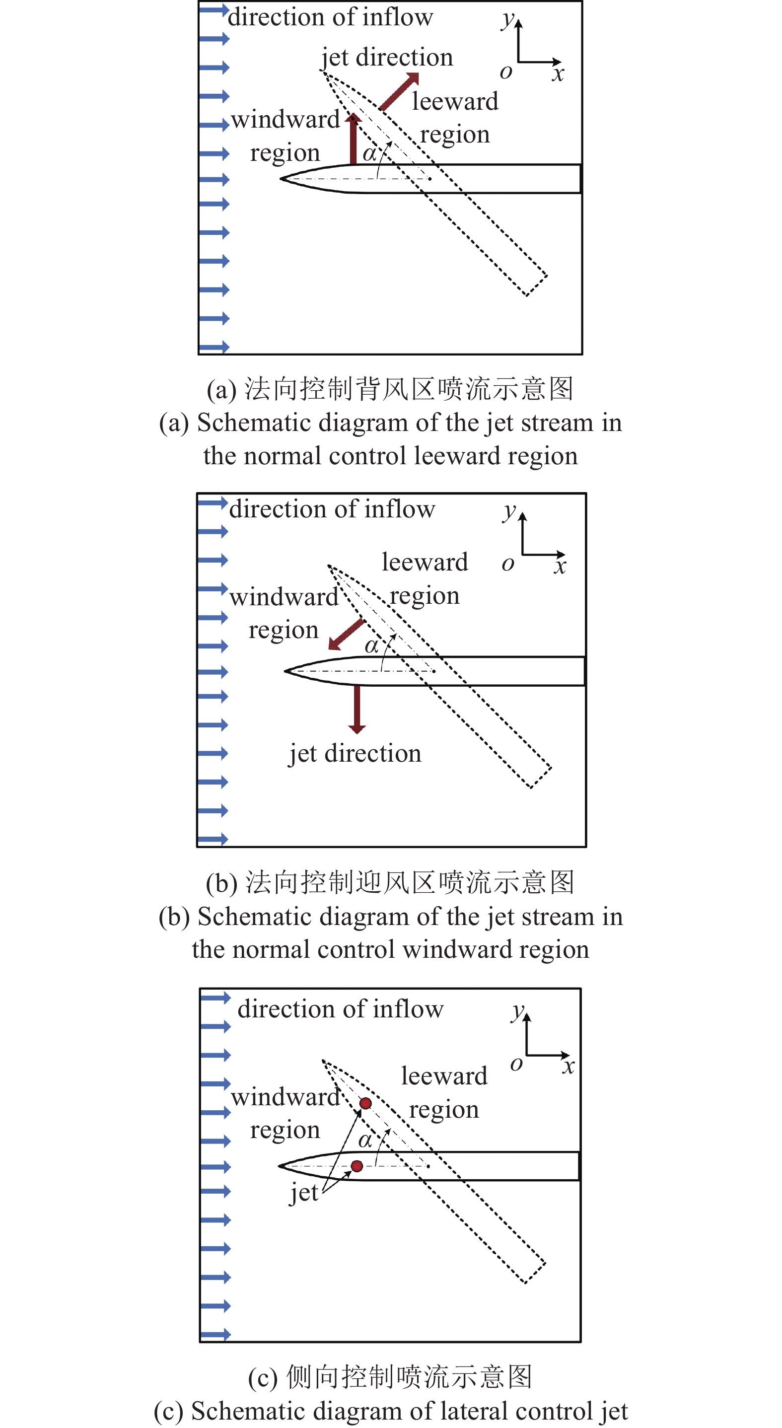STUDY ON THE EFFECT OF TRANSVERSE JET ON THE ASYMMETRIC AERODYNAMIC ...