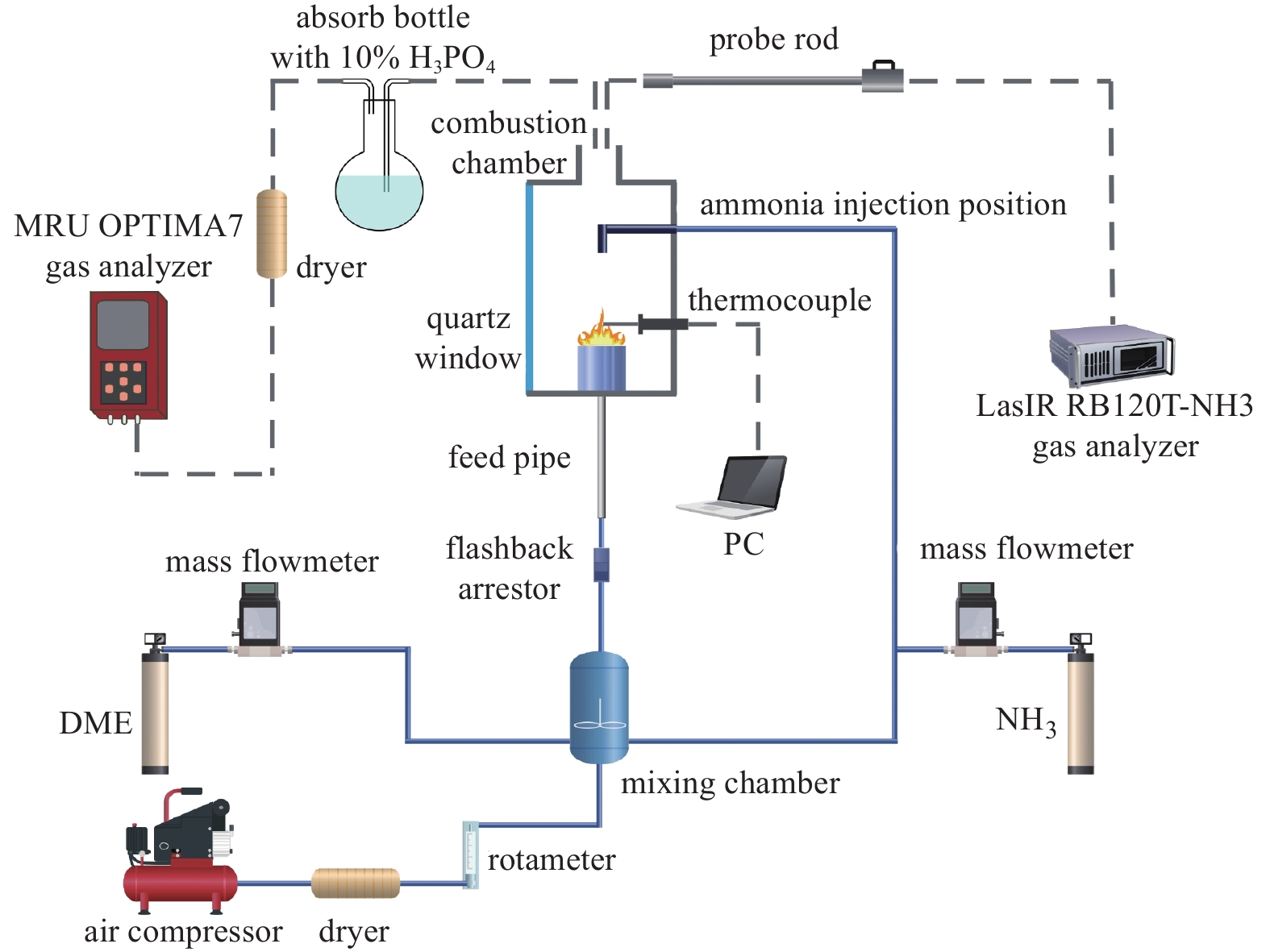 氨/二甲醚燃料分级燃烧的排放特性