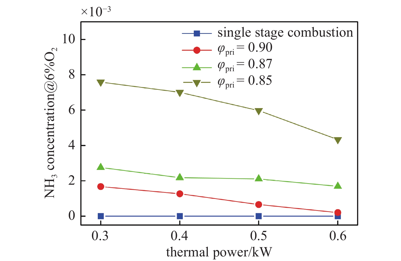 氨/二甲醚燃料分级燃烧的排放特性