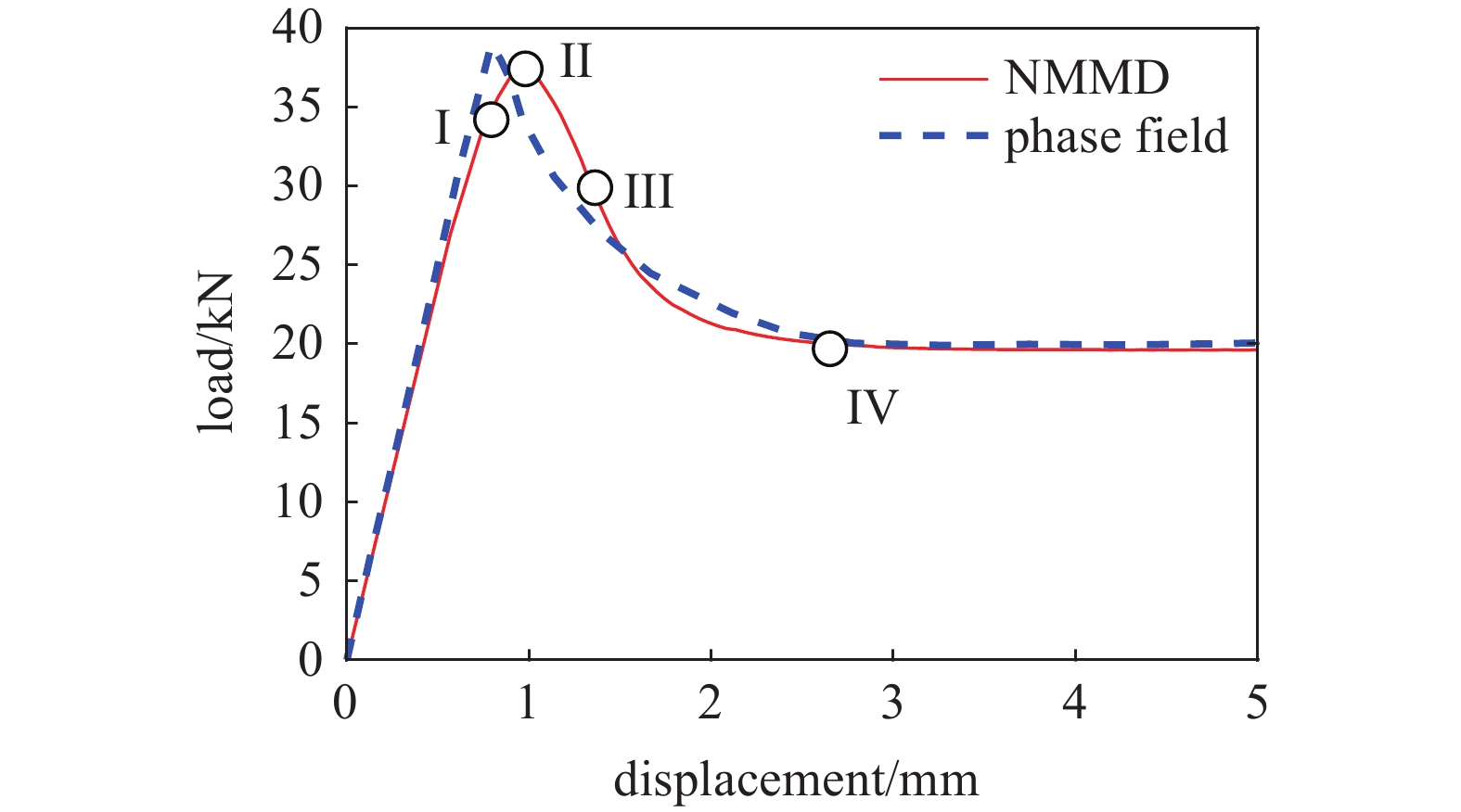 TURE MODE II CRACK SIMULATION BASED ON A STRUCTURED DEFORMATION DRIVEN NONLOCAL MACRO-MESO-SCALE ...