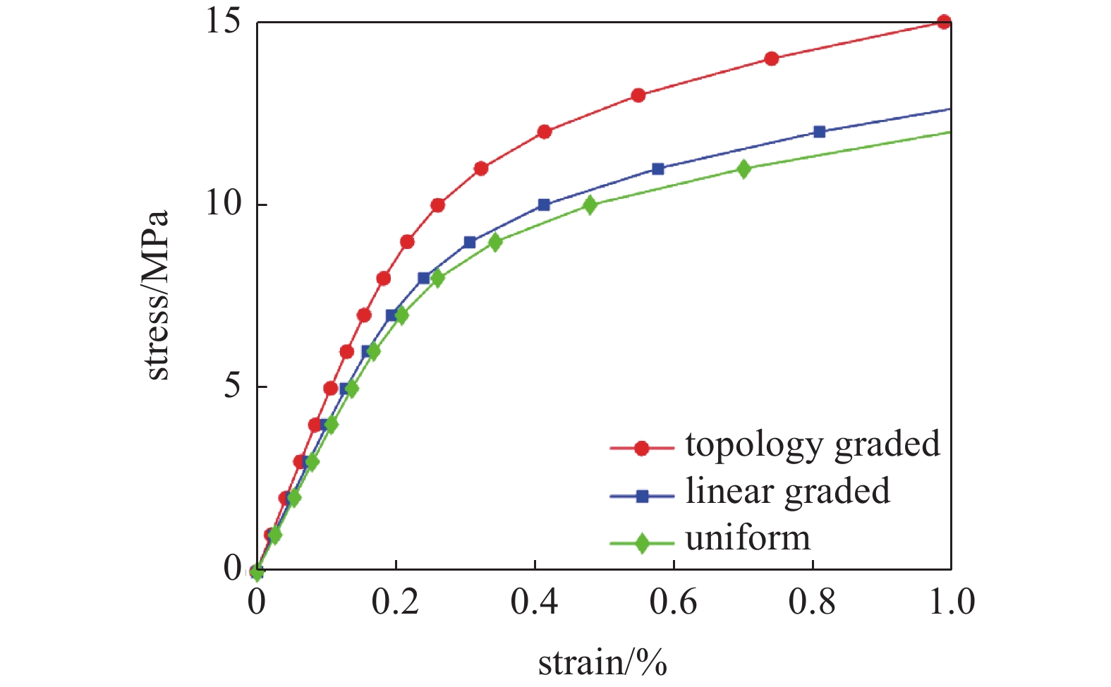 TOPOLOGICAL OPTIMIZATION DESIGN METHOD OF LAYER-WISE GRADED LATTICE STRUCTURES WITH HIGH LOAD ...