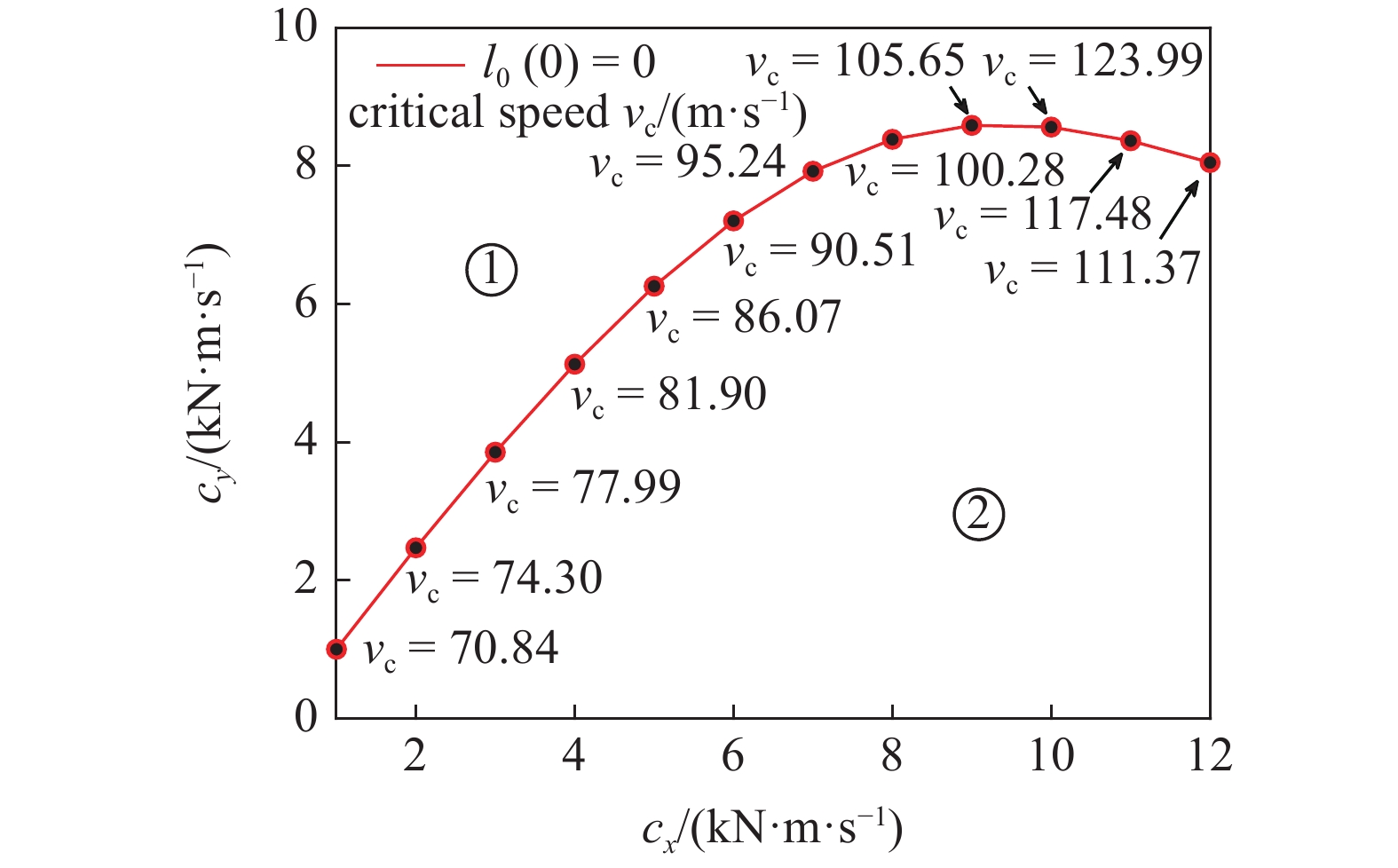 INVESTIGATION OF STABILITY AND BIFURCATION CHARACTERISTICS OF WHEELSET ...