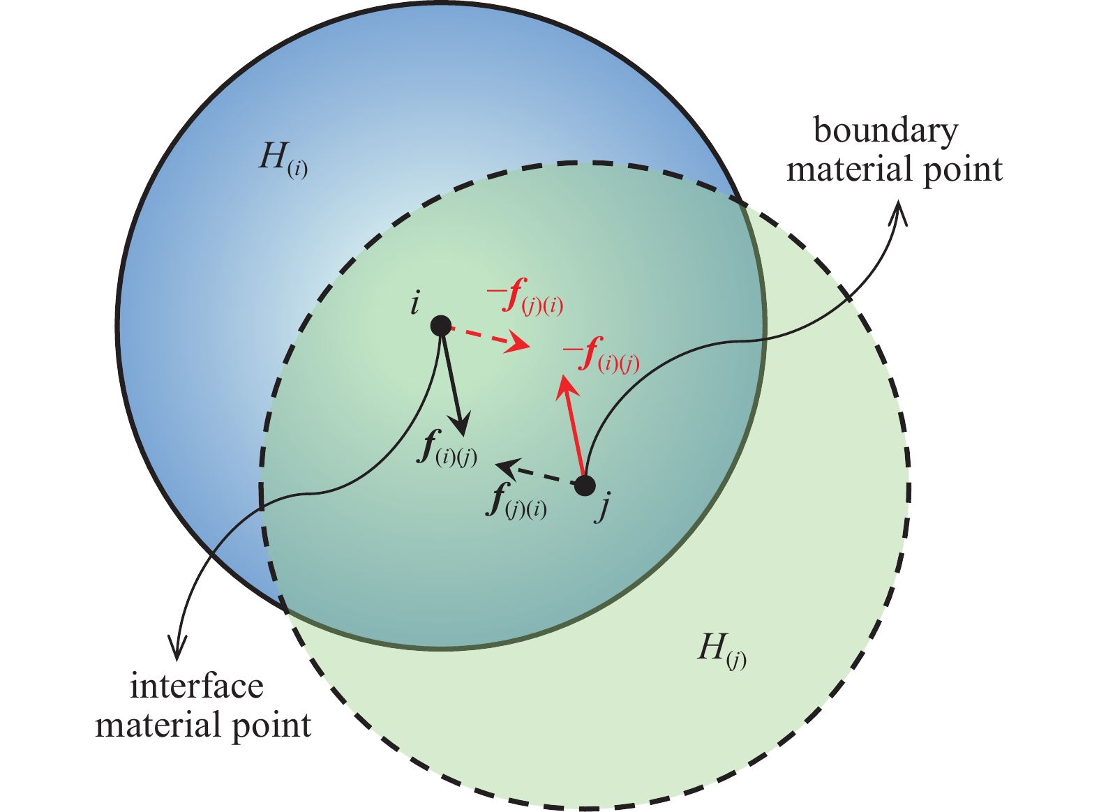 PERIDYNAMIC METHOD FOR THE INTERFACE IN THE REINFORCED CONCRETE