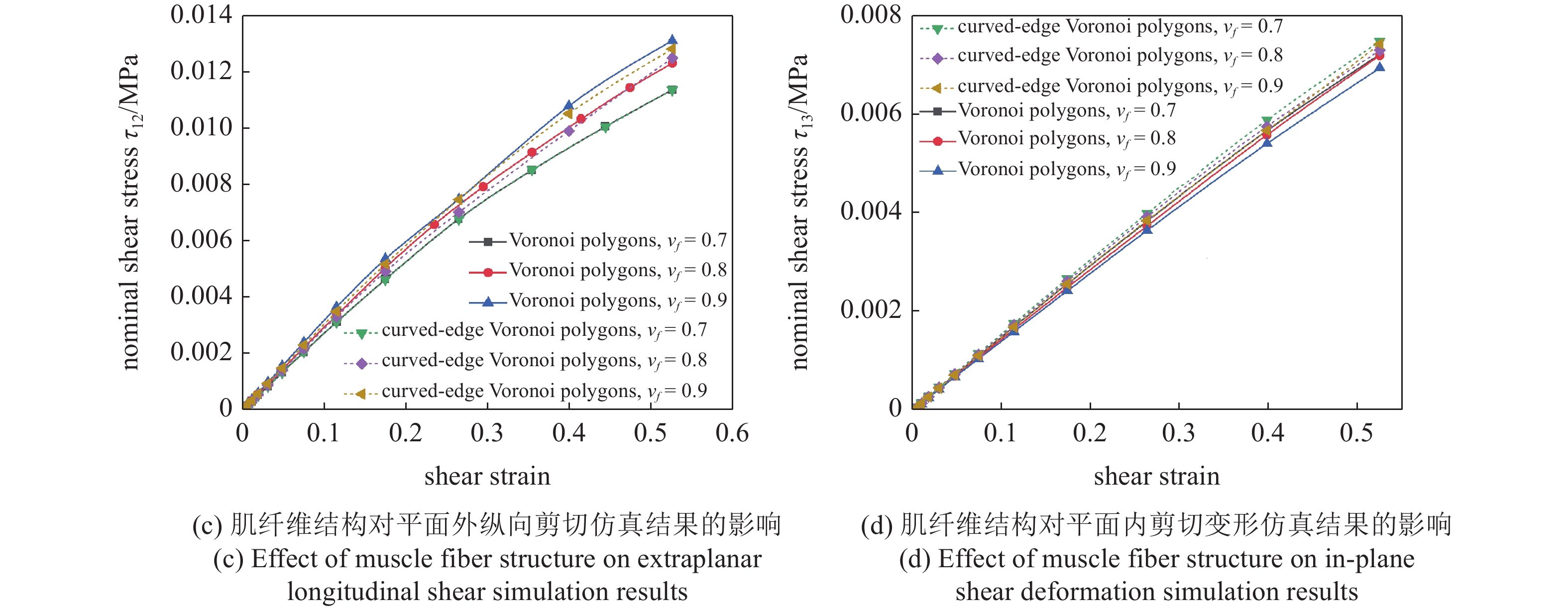 MULTI-SCALE MODELING AND SIMULATION OF SKELETAL MUSCLE BIOMECHANICAL ...